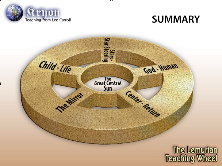 The Lemurian Teaching Wheel workshop graphics