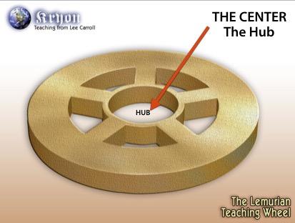 The Lemurian Teaching Wheel workshop graphics