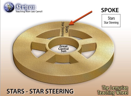 The Lemurian Teaching Wheel workshop graphics