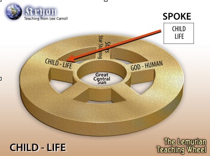 The Lemurian Teaching Wheel workshop graphics