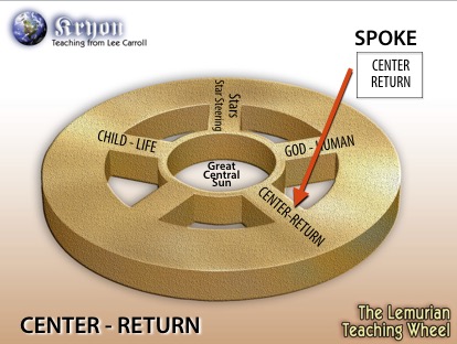 The Lemurian Teaching Wheel workshop graphics