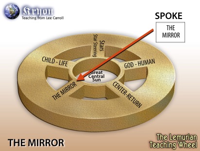 The Lemurian Teaching Wheel workshop graphics